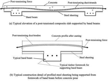 What Are Pre-Stressing And Post-Tensioning? | İntaç